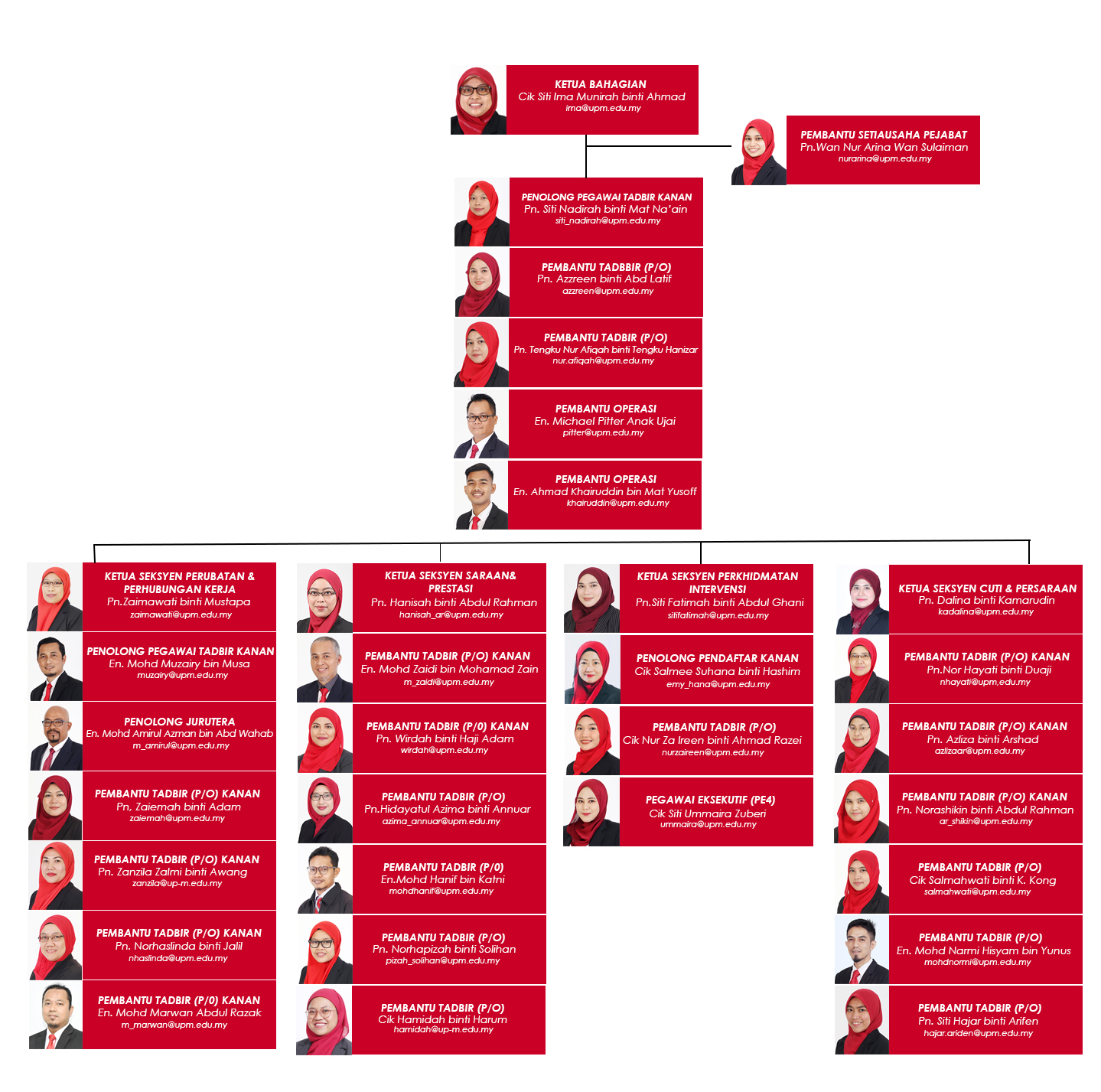 Chart of Human Resource Services Division